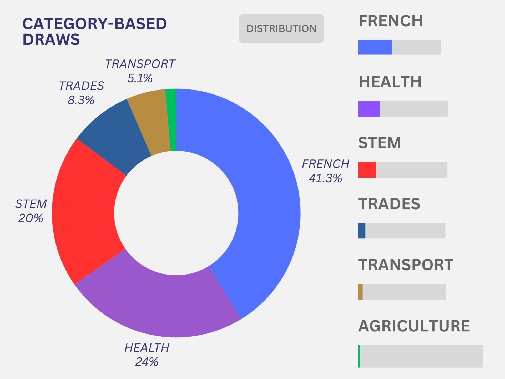 Category-Based Express Entry Draws| Complete Analysis
