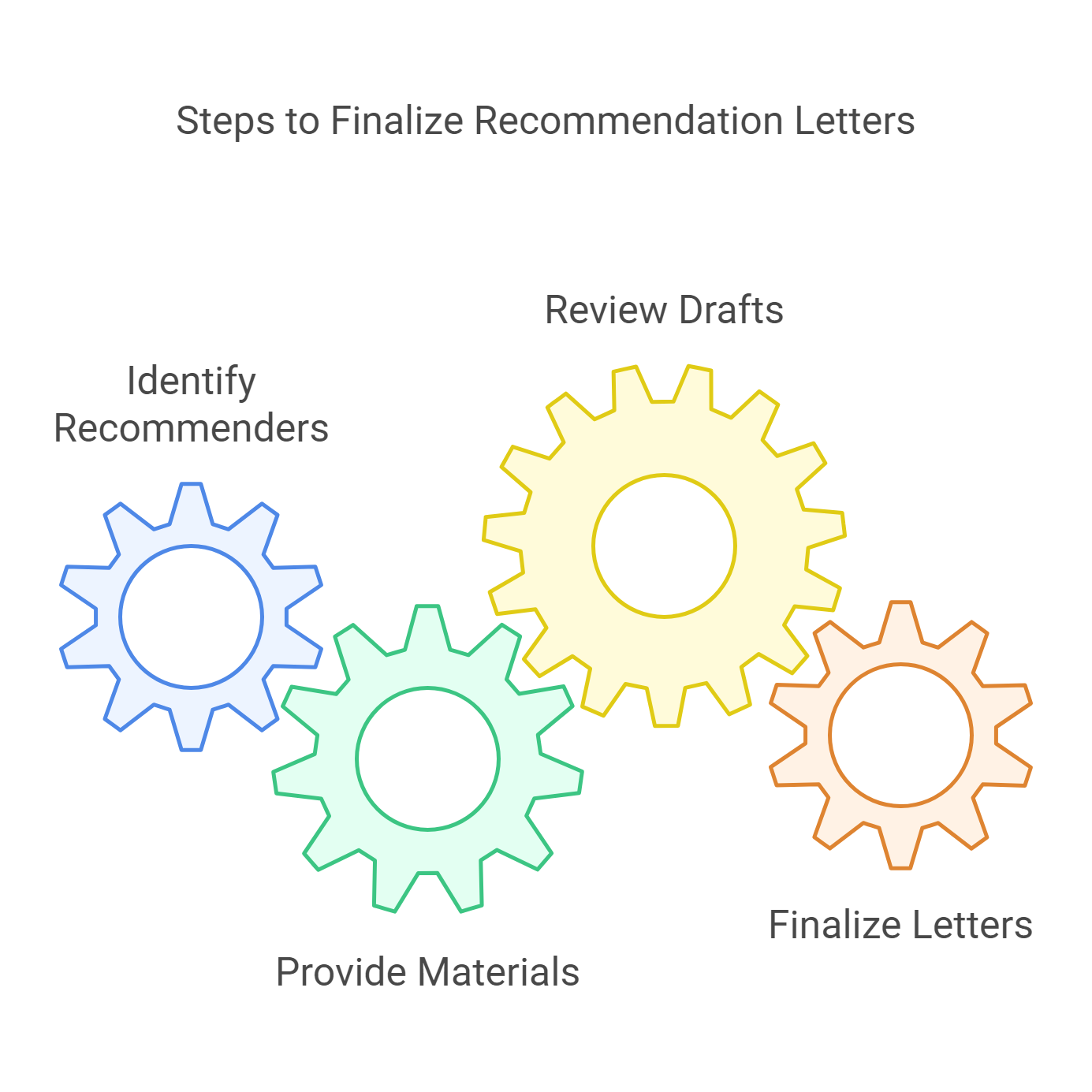 Recommendation Letters For EB2 NIW Success