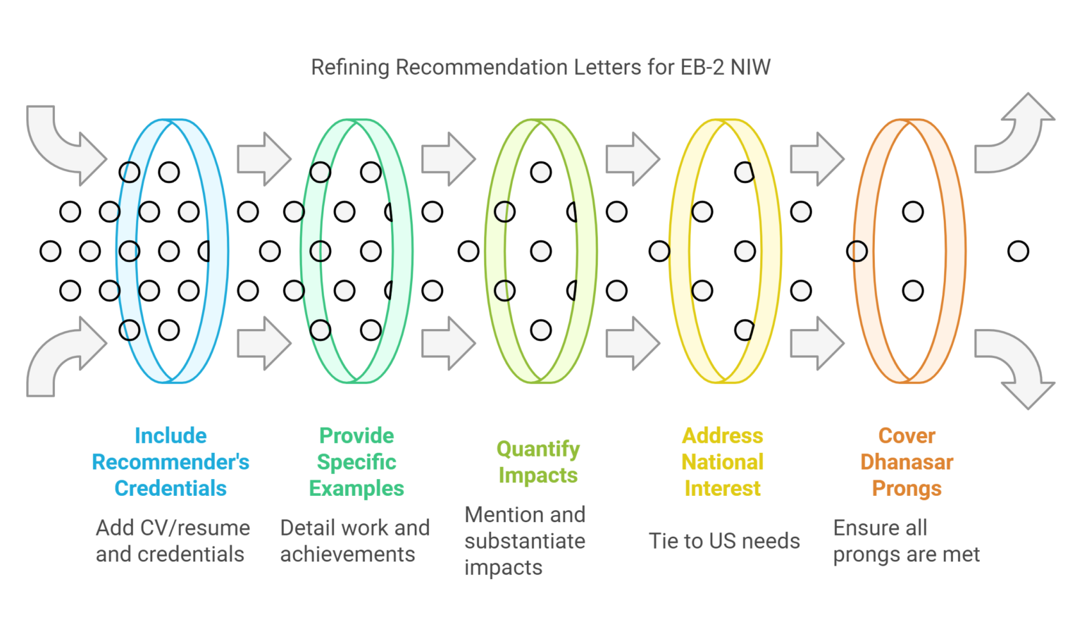 Recommendation Letters For EB2 NIW Success