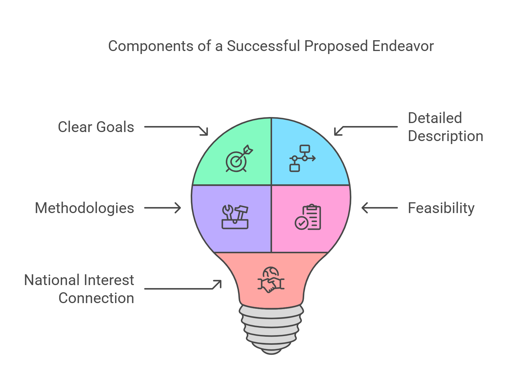 Proposed Endeavour: Key Components For A Strong Application