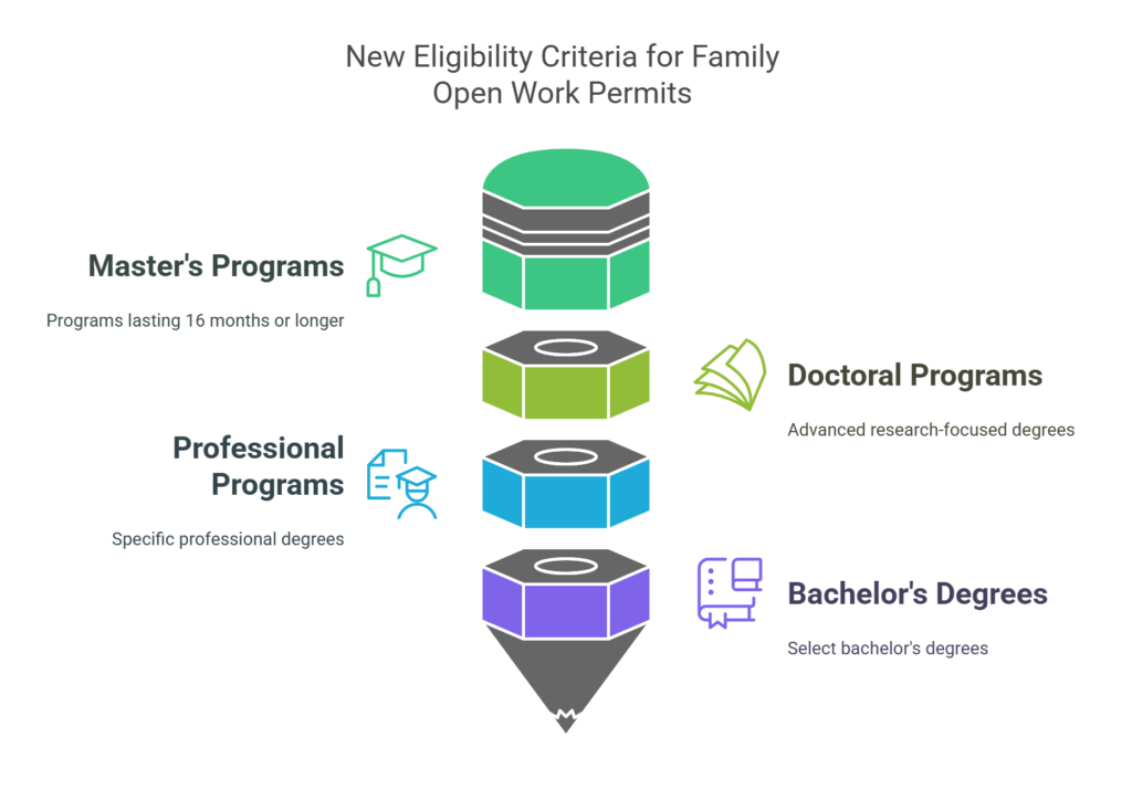 2025 Open Work Permit (OWP) Rules Changes Canada